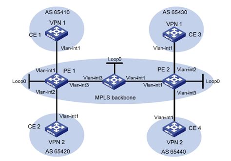 Networking Configuring MPLS L3VPN On Switch