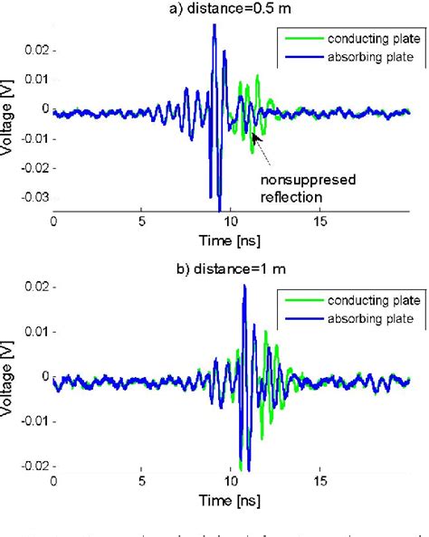 Figure From On The Indoor Propagation Of UWB Signals Semantic Scholar