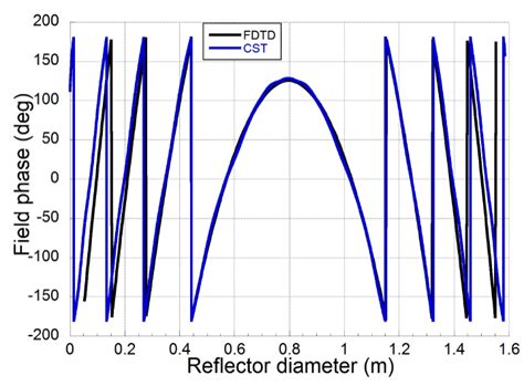 Near Field Analysis And Field Transformation Applied To A Parabolic