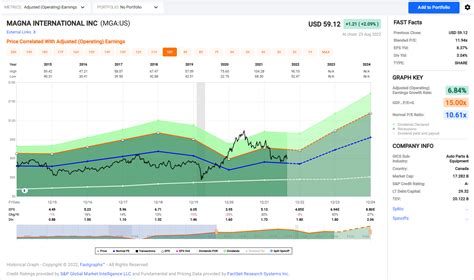 Magna International Inc Stock Analysis By The Numbers Fast Graphs