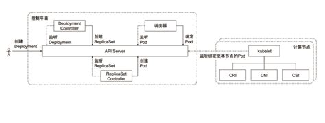 负载和 Pod 的关联逻辑 Imoe Tech