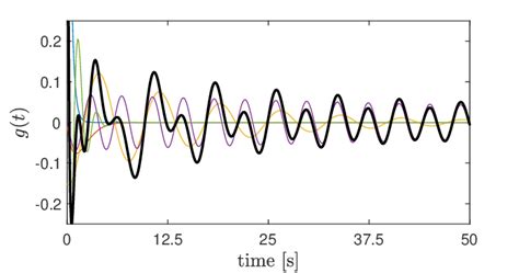 impulse response function g t of a resonating lti system black and