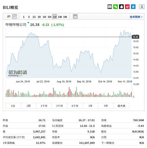 Q3业绩实现了小爆发哔哩哔哩距离YouTube还有多远 蓝鲸财经