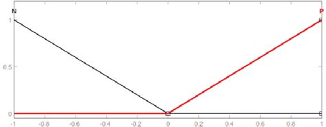 Membership Functions Of The Error Derivative Download Scientific Diagram