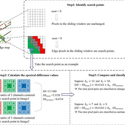 An Example For Pre Classification 1 Count The Number Of Edge Pixels