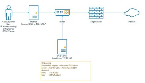 Lovely But Strange Behavior Of DNS Resolving On Pfsanse Netgate Forum