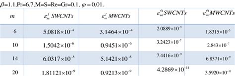 Individual Averaged Squared Residual Errors Up To 20 Th Order