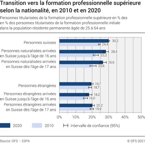 Transition Vers La Formation Professionnelle Supérieure Selon La