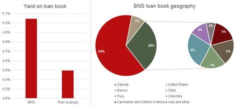 Bank Of Nova Scotia Asset Mix And Deposit Base Are Poised For Enhanced