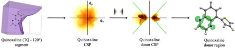 Csp Lens Operator Based Exploration Along X Axis And Csp Peel Operator