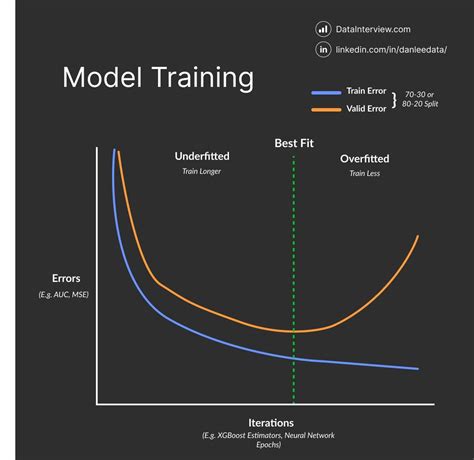 How To Check The Error Plot Of Your Ml Model Daniel Lee Posted On The Topic Linkedin
