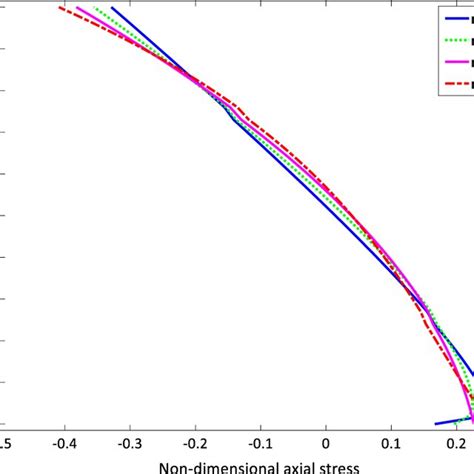 Non Dimensional Central Axial Stresses For Simply Supported Fgm Plate