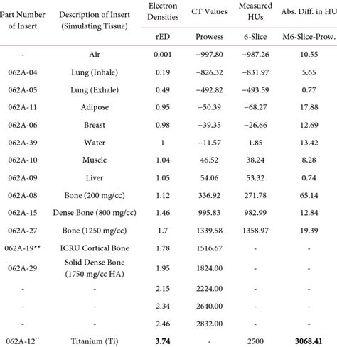 Comparison Between Ct Numbers Measured With Tissue Characterization Download Table