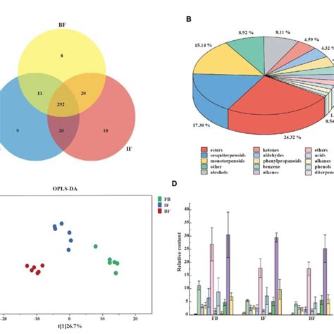 Characterization Of Volatile Compounds Identified In Chrysanthemum