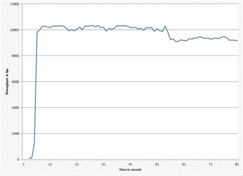 Network Load Graph For Experiment Download Scientific Diagram
