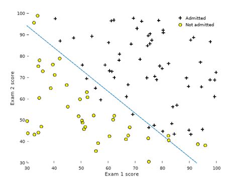 Github Nedimmlogistic Regression Implementation Of A Logistic Regression Model To Predict