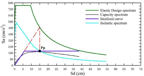 Capacity Spectrum Method Download Scientific Diagram