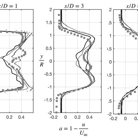 Velocity Deficit Profiles At Different Axial Locations Obtained Using Download Scientific