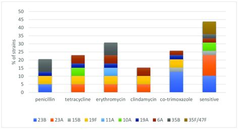 Serotype Distribution Between Drug Resistant And Sensitive