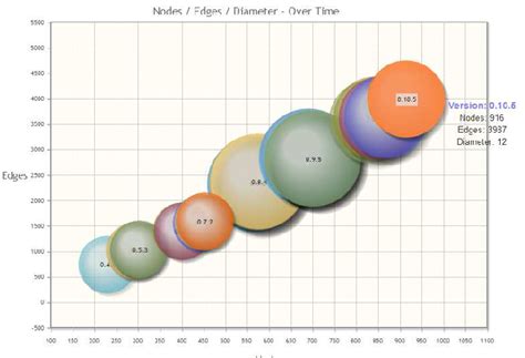 evolution of nodes edges diameter over time download scientific diagram