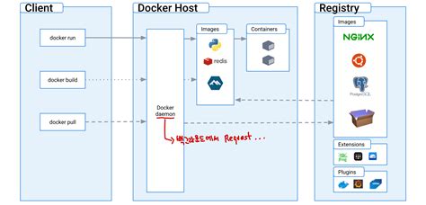 Docker Architecture And Image — 도커 아키텍처와 이미지 명령어 — 잉주한의 It 일기