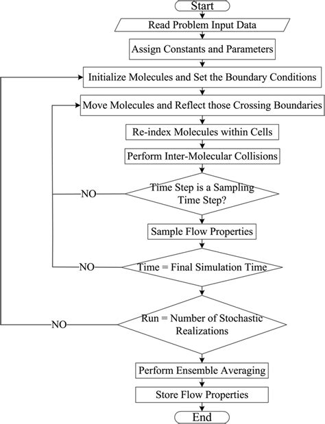 flow chart of the dsmc algorithm download scientific diagram