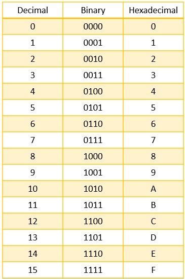 What Is Number System In Computer Binary Terms