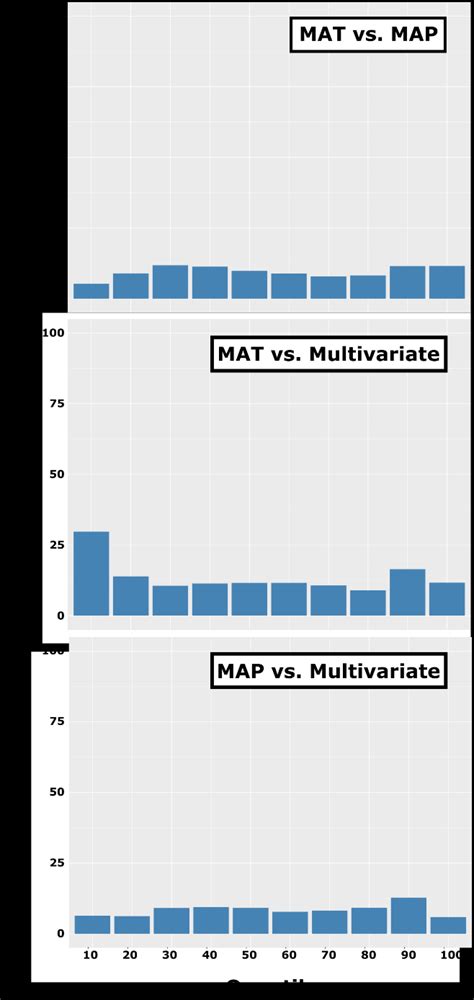 Similarity Between Climate Velocity Patterns Generated Using
