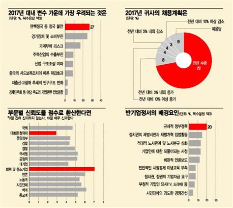 리셋코리아 200대 기업 설문조사 가장 우려되는 변수는 탄핵·트럼프 아시아경제