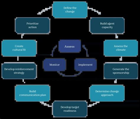 Accelerating Implementation Methodology Aim Driving Sustained