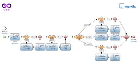 Mendix Lowcode Datavalidation Productdevelopment Automation Qualitycontrol Lgs