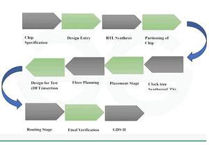 VLSI Design Flow GeeksforGeeks