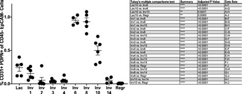 Flow Cytometry Analysis Of Lecs Reveals Peak Abundance At Involution
