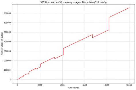 Using Redis HASH Instead Of SET To Reduce Cache Size And Operating Costs Salesforce
