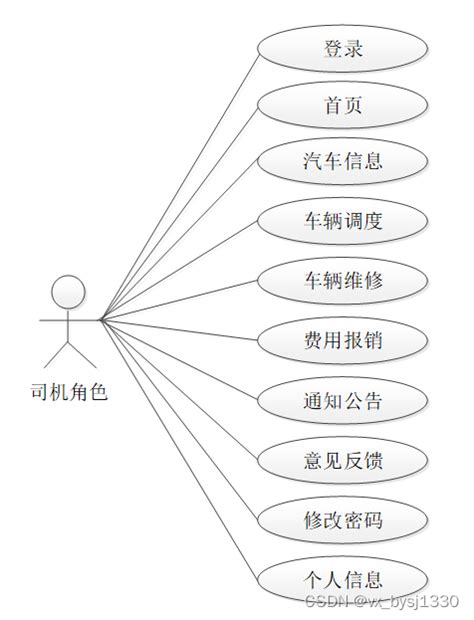 基于java Ee架构的汽车车辆管理系统设计与实现 计算机毕业设计源码68424 Csdn博客