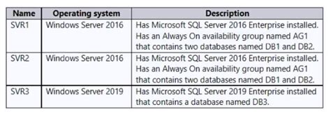 Dp 300 Administering Relational Databases On Microsoft Azure → Dp 300