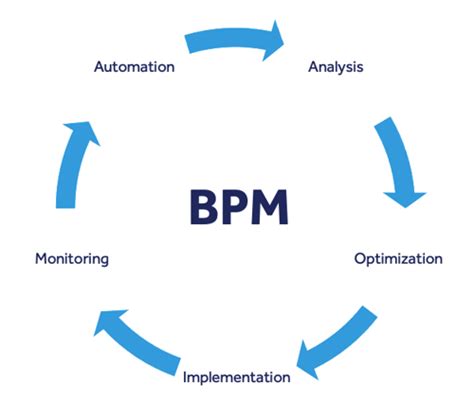 An Essential Guide To Business Process Management Bpm