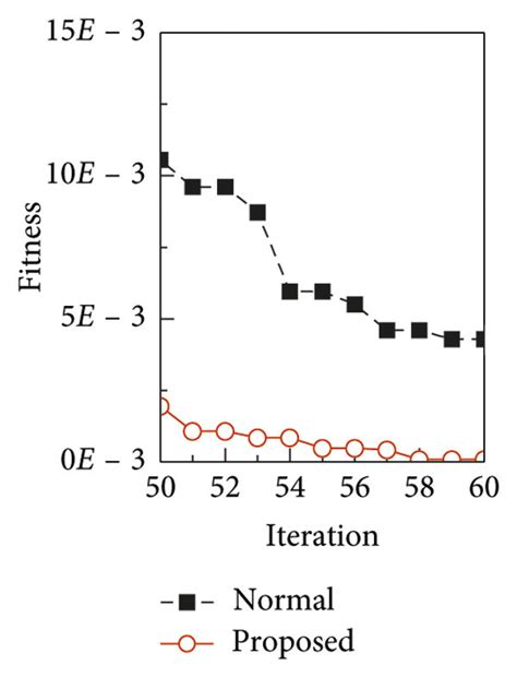 Comparison Of Convergence Curves Between The Normal Method And Proposed Download Scientific