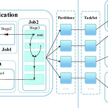 Sample Jobs Running In Apache Spark Clusters Download Scientific Diagram