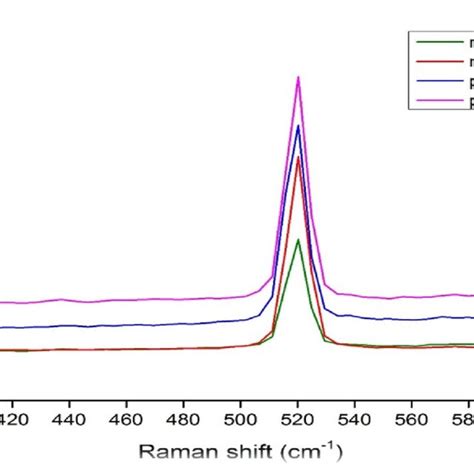 Raman Spectra For Different Doping Agent And Etching Time Of Porous