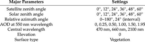 Geometric Parameters Of Lut Based On A 6 S Transmission Model Download Scientific Diagram