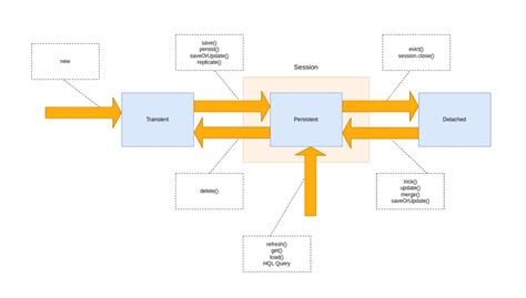 Hibernate Savepersist Update Merge Baeldung
