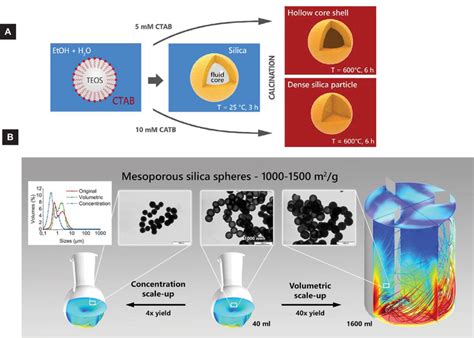 use of a chemical engineering approach for scale‐up synthesis of dense