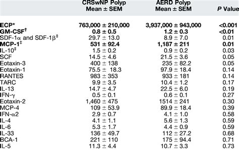 Comparison Of Inflammatory Mediators In Nasal Polyps Of Crswnp And Aerd