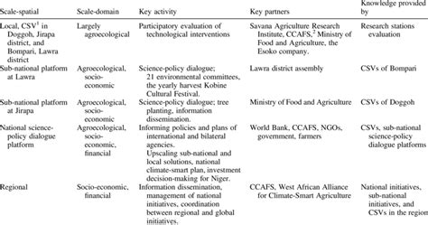 The Multiple Scales And Actors Linked To The Ghana Csvs Download