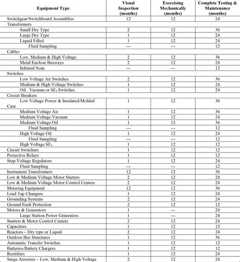Costum Electrical Preventive Maintenance Schedule Template Pdf Sample