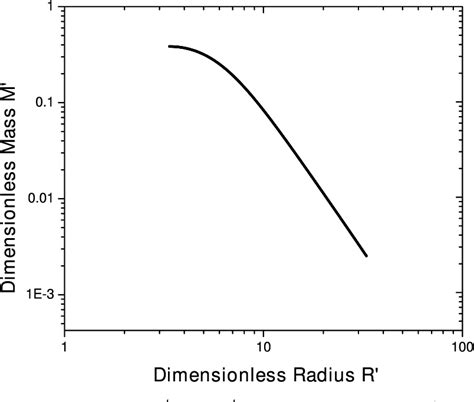 Figure 3 From Compact Stars Made Of Fermionic Dark Matter Semantic Scholar