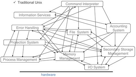 Operating System Structure