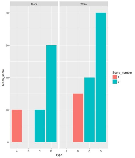 Ggplot2 R Barplot With Multiple Categorical Variables On The X Axis