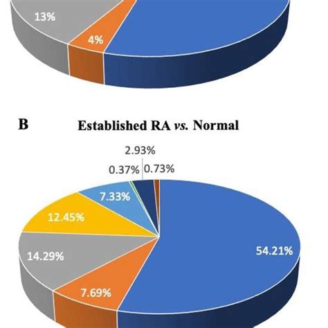 Network Analysis String Differentially Edited Genes From Early Ra